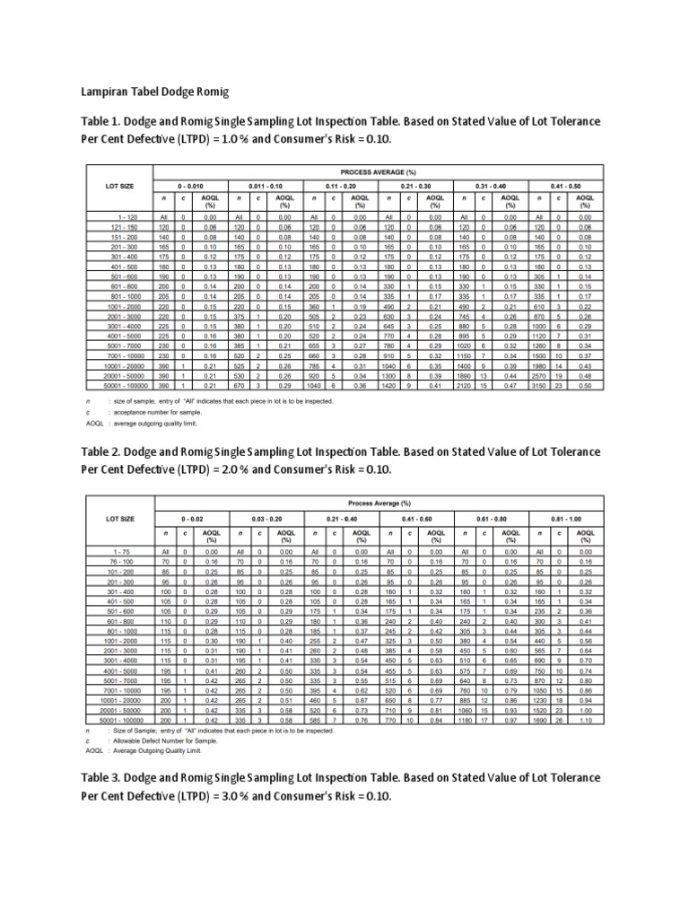 Lampiran Tabel Dodge Romig | PDF | Quality