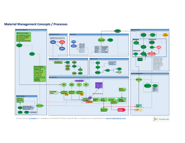 MM S4 Hana PDF | PDF