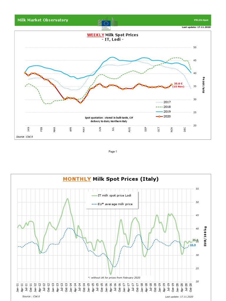 Monthly Raw Milk Prices in France 2023 | PDF | Dairy | Business