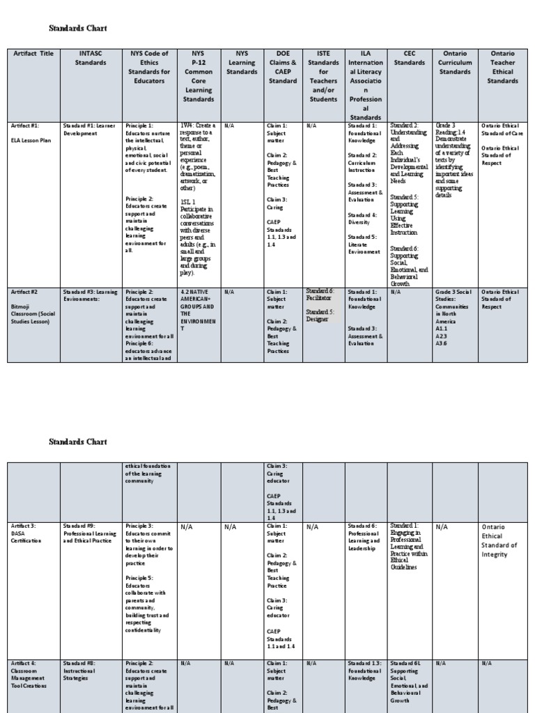 Standards Chart: Artifact #1: ELA Lesson Plan | PDF | Pedagogy | Teachers