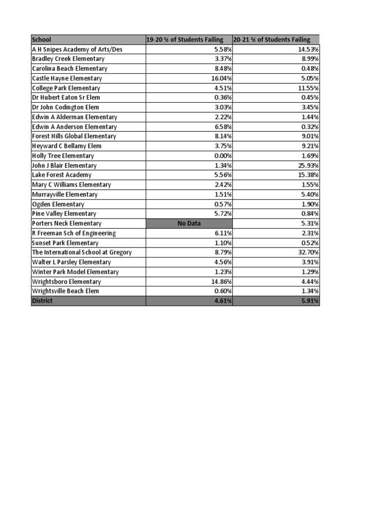 19-20 To 20-21 Elementary Failure Comparison | PDF | United States ...