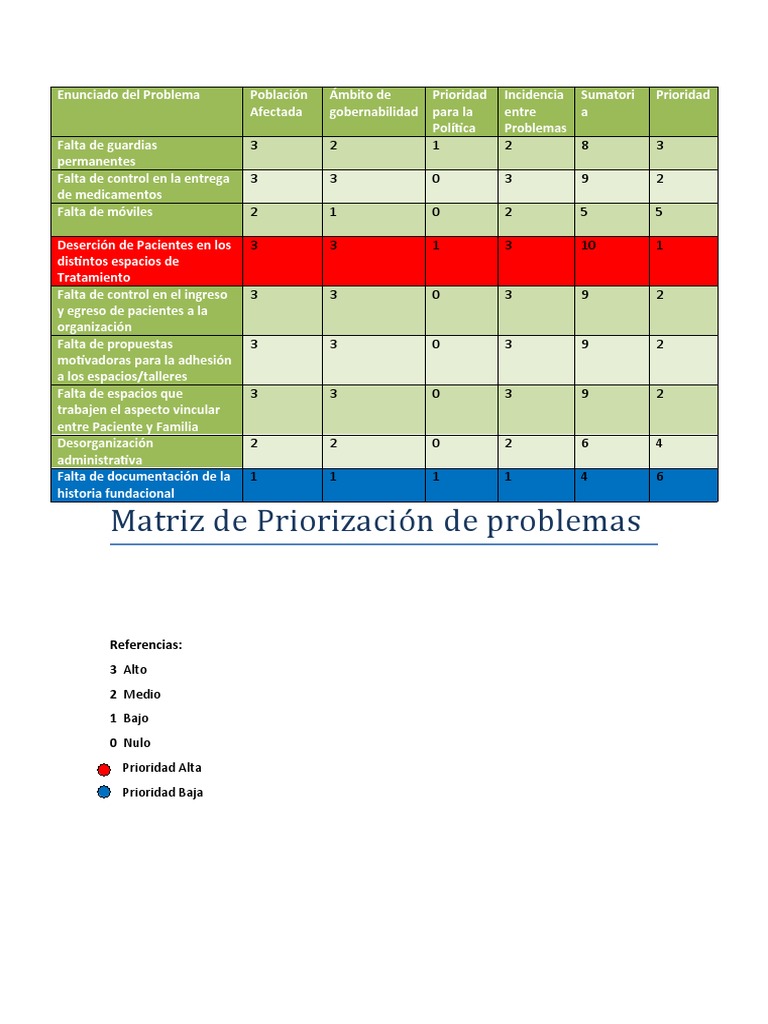 Matriz de Priorizacion SeTrIPCo | PDF