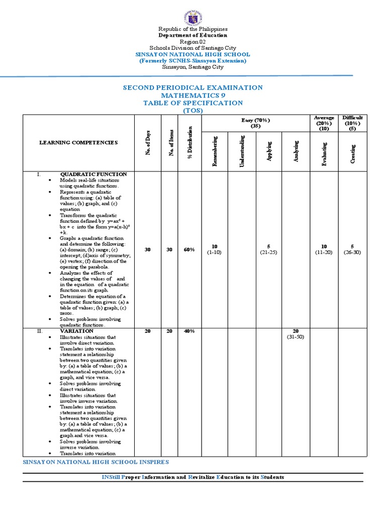Tos Mathematics 9 Second Quarter | PDF | Function (Mathematics) | Mathematical Relations