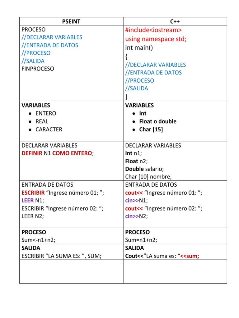 Variables y Sintaxis en PSEINT y C++ | PDF