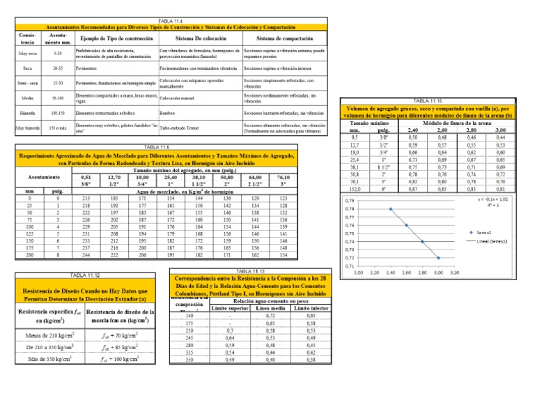 Tablas ACI Dosificación Hormigon PDF | PDF