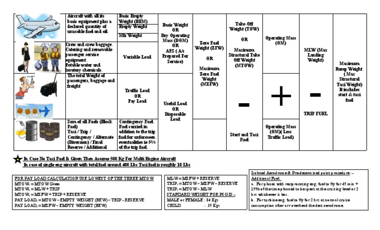 Mass & Balance Chart | PDF | Vehicles | Aircraft