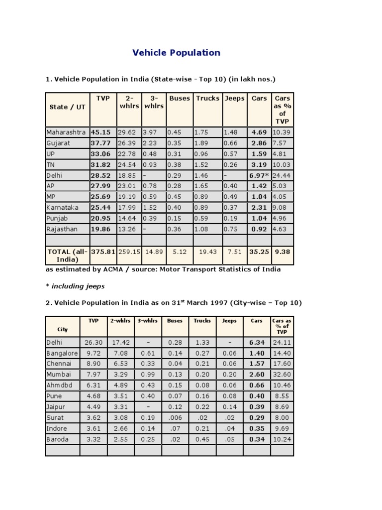 Vehicle Population in India: 2022-23 | PDF | Manufactured Goods ...