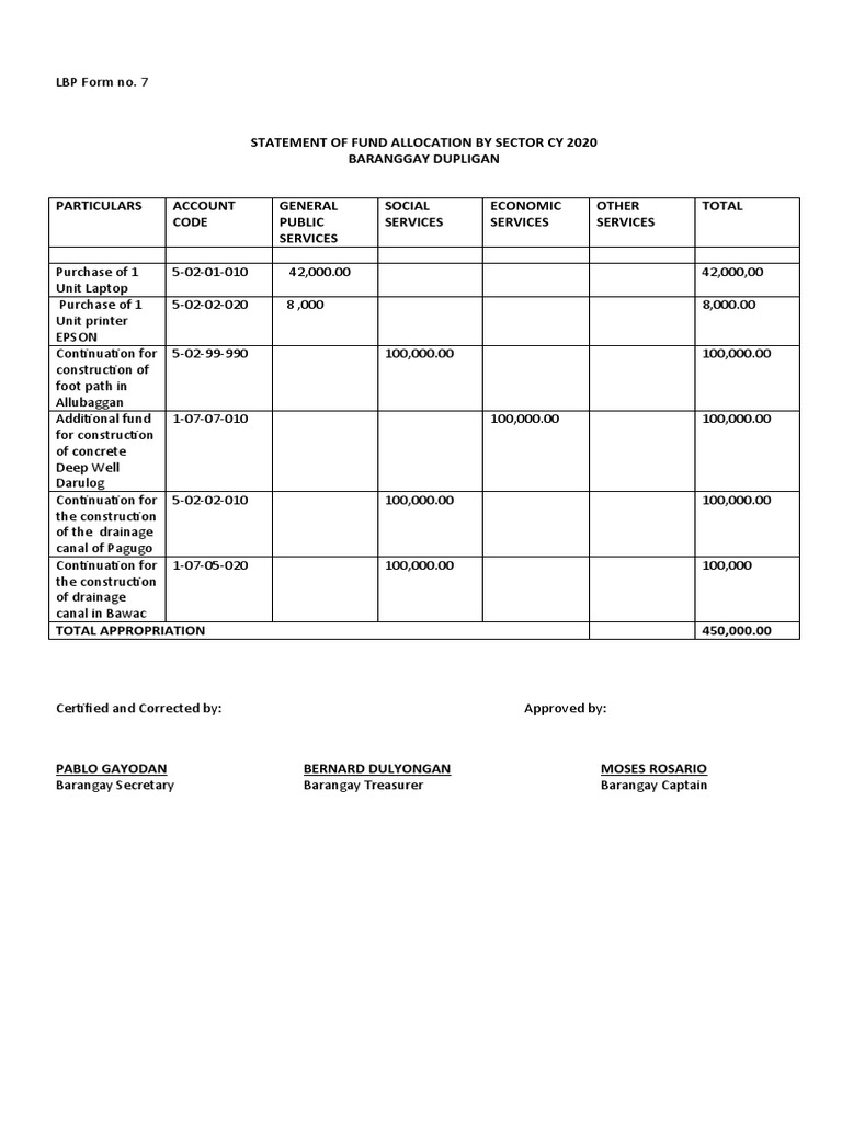 Statement of Fund Allocation by Sector Cy 2020 Baranggay Dupligan ...