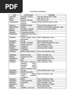 Entomology Science Olympiad Entomolgy Binder | PDF | Dragonfly | Insects