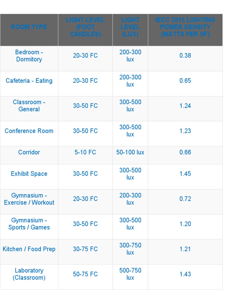 Lux Levels Standards (Lumens) | PDF | Lighting | Building Engineering