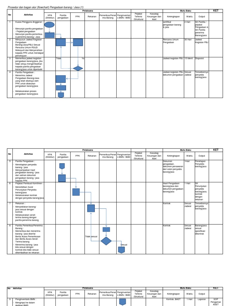 ALUR SOP Pengadaan Barang Jasa | PDF