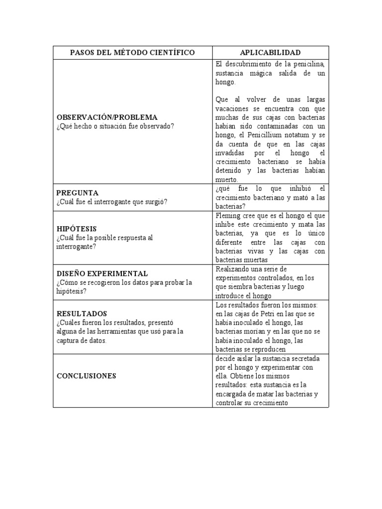 Pasos Del Método Científico | PDF | Las bacterias | Hongo