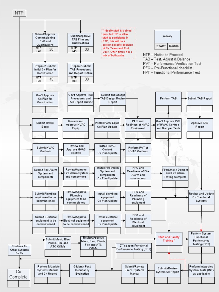MEP Commissioning Schedule | PDF | Automation | Building Engineering