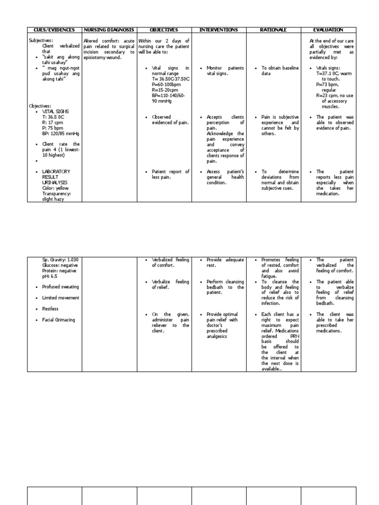 NCP Episiotomy Wound | PDF | Pain | Analgesic