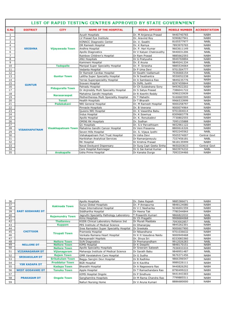 Rapid Antigen Testing Centers Approved by GoAP | PDF | Sikhism