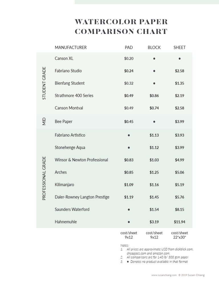 Watercolor Paper Comparison Chart: Cost/sheet 9x12 Cost/sheet 9x12 Cost ...