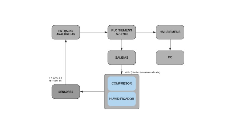 Configuración de control de temperatura y humedad para una unidad de ...