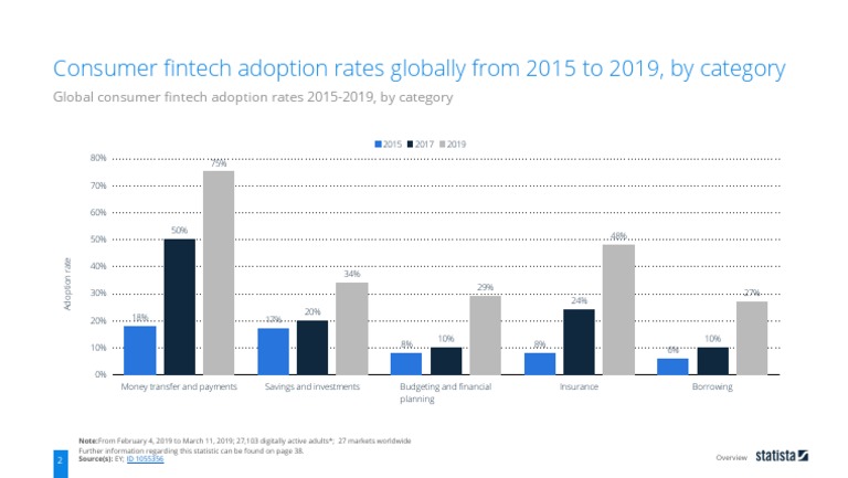 Consumer Fintech Adoption Rates Globally From 2015 To 2019, by Category ...