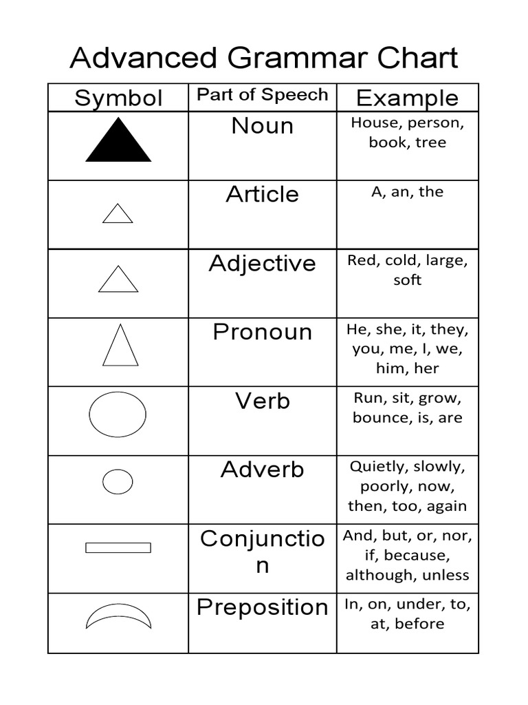 Montessori Advanced Grammar Chart | PDF | Part Of Speech | Verb