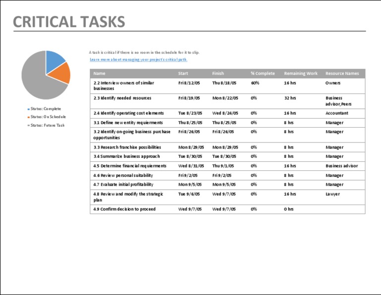 Critical Tasks: Name Start Finish % Complete Remaining Work Resource ...