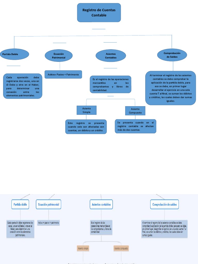 Mapa Mental de Registros Contables | PDF | Contabilidad | Servicios financieros