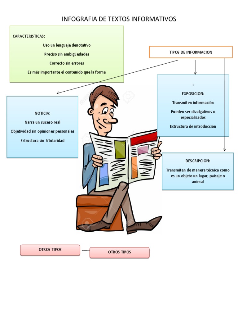 Infografia de Textos Informativos | PDF