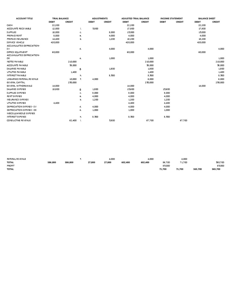 Financial Worksheet | PDF | Debits And Credits | Expense