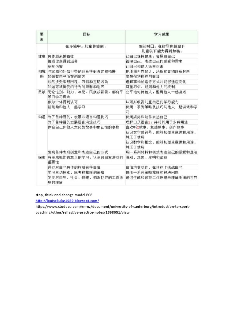 Stop, Think and Change Model ECE Coaching/other/reflective-Practice ...