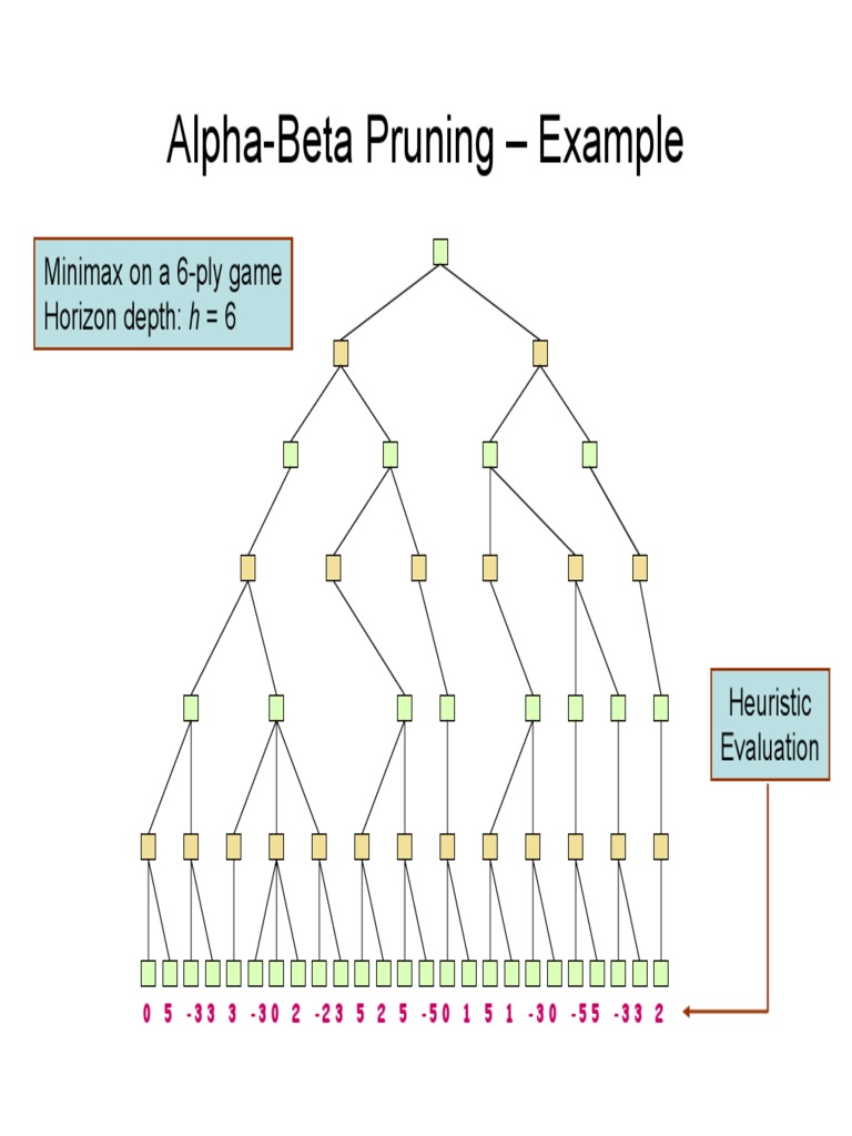 Alpha-Beta Pruning - Example: Minimax On A 6-Ply Game Horizon Depth: H 6 | PDF | Numerical ...