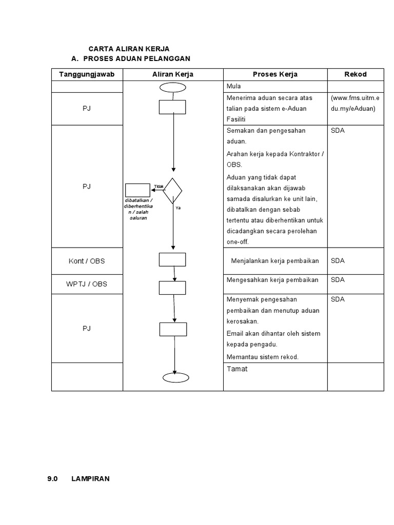 Proses Aduan Carta Alir | PDF