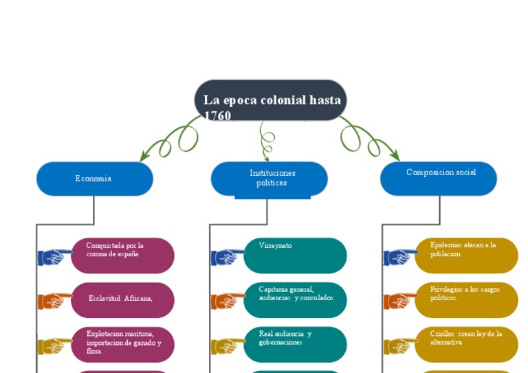 MapaConceptual Epoca Colonial | PDF
