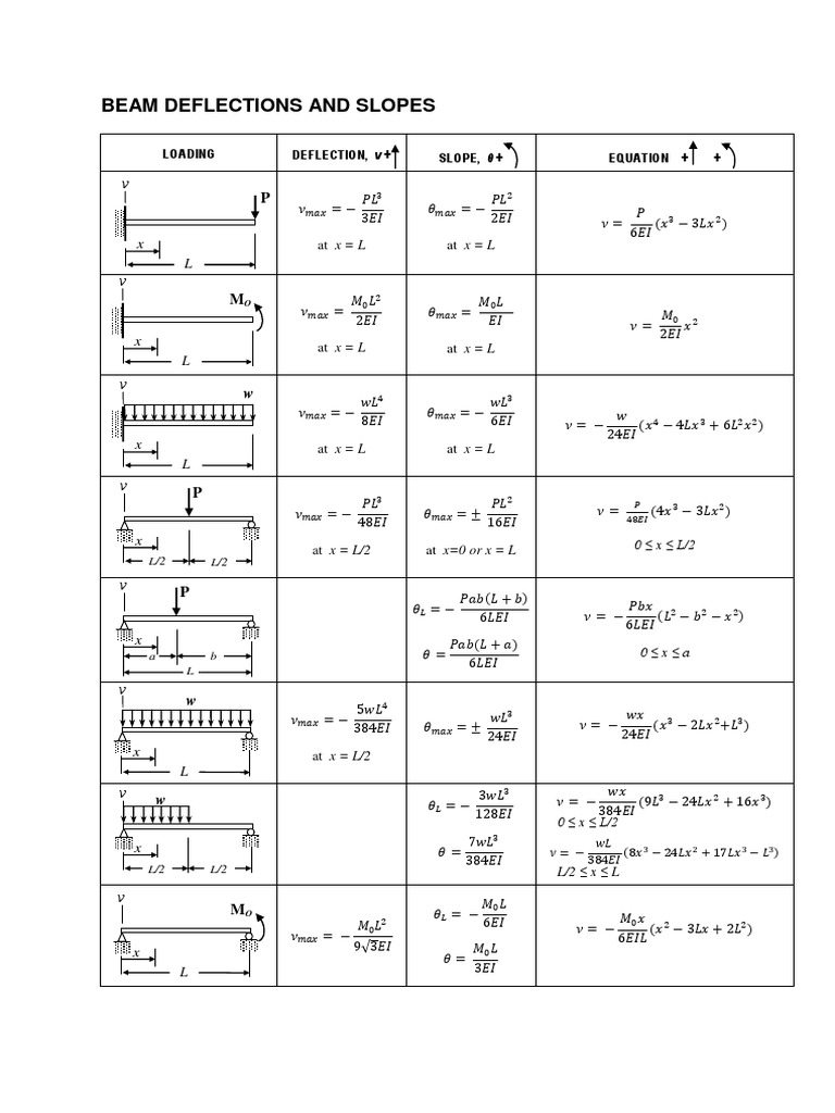 Beam Deflections and Slopes Table | PDF | Mechanical Engineering | Applied And Interdisciplinary ...