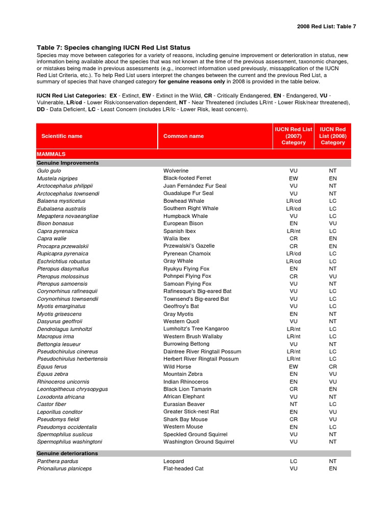 Table 7: Species Changing IUCN Red List Status | PDF | Endangered ...