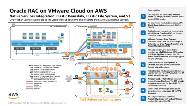 Aws Reference Architecture Oracle Rac On Vmware Cloud PDF | PDF | V Mware | Cloud Computing