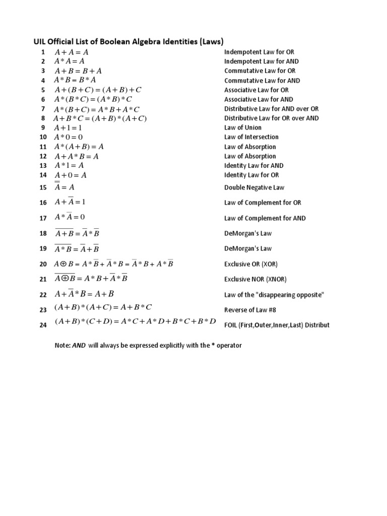 UIL Official List of Boolean Algebra Identities (Laws) : A A A A B B A ...