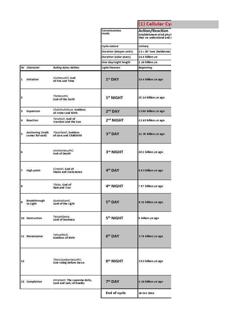 The Mayan Calendar - 9 Cycles of Creation (Chart Excel) | PDF | Homo ...