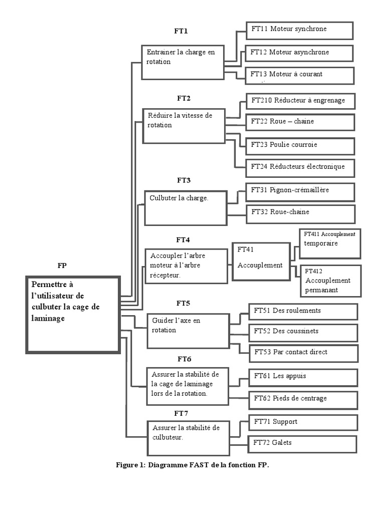 Diagramme FAST de la fonction FP | PDF | Transmission (Mécanique ...