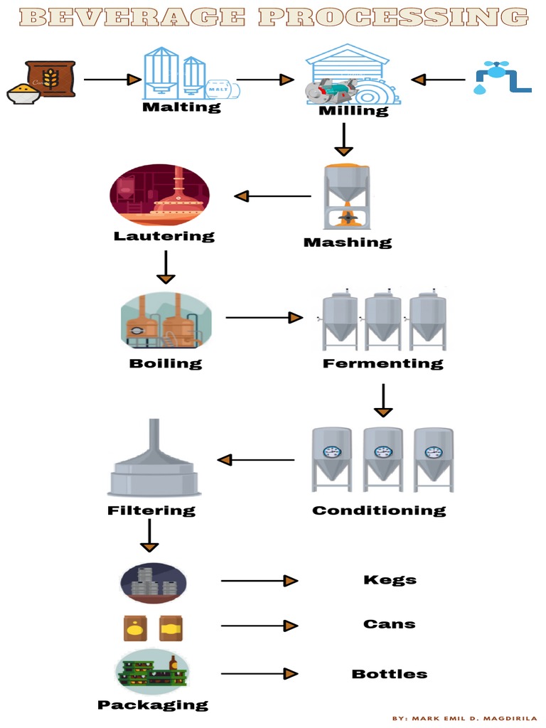 Food and Beverage Process | PDF | Brewing | Malt