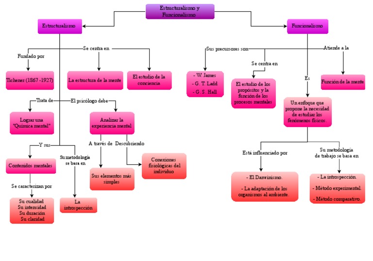 Mapa Estructuralismo PDF | Descargar gratis PDF | Science | Ciencias del comportamiento