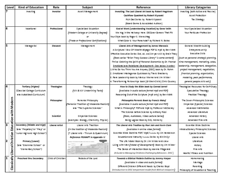 The Seven Levels of Education Chart (v.6) by Jeremy Harper | PDF ...