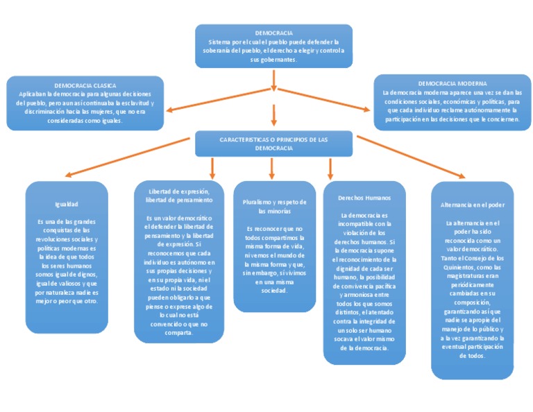 Mapa Conceptual Democracia | PDF | Democracia | Ideologías políticas