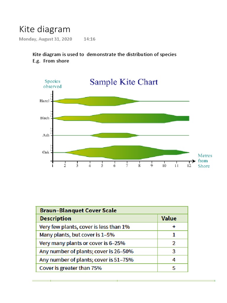 Kite Diagram: Kite Diagram Is Used To Demonstrate The Distribution of ...