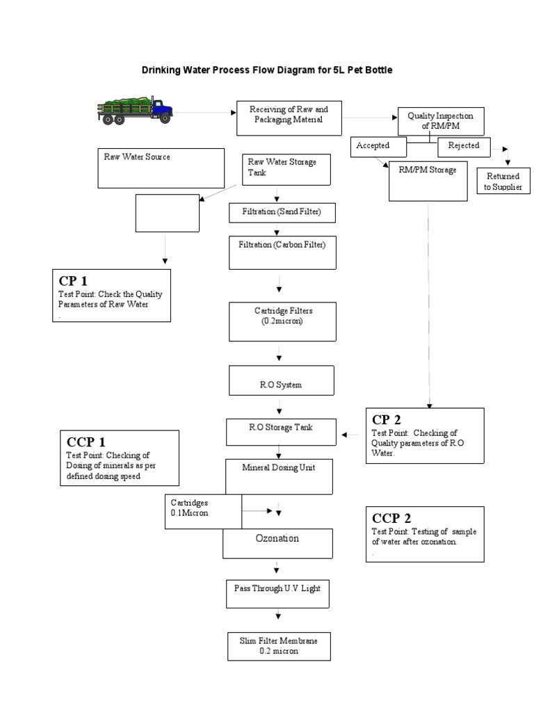Drinking Water Process Flow Diagram | PDF | Bottle | Filtration
