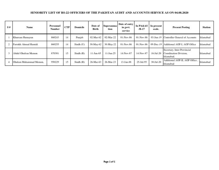 Seniority List For Website 22 | PDF