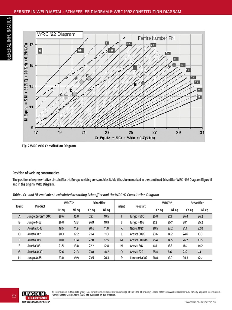 Ferrite in Weld Metal: Schaeffler Diagram & WRC 1992 Constitution ...