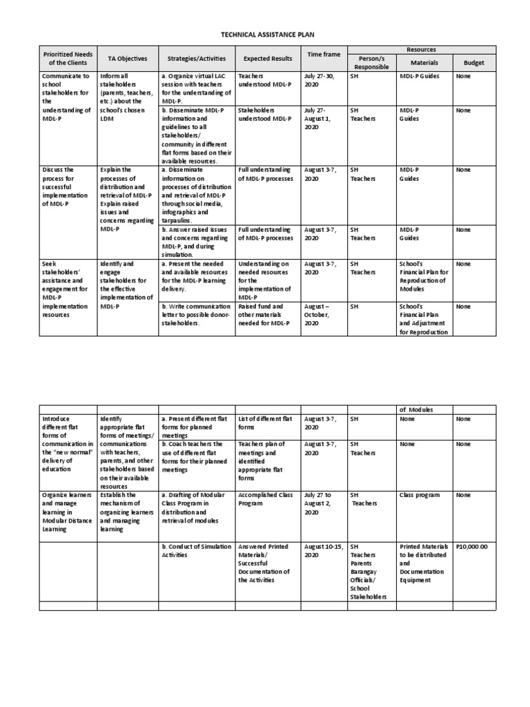 LDM1 Module 5 Technical Assistance Plan | PDF | Data | Evaluation LDM1 Module 5 Technical Assistance Plan | PDF | Data | Evaluation