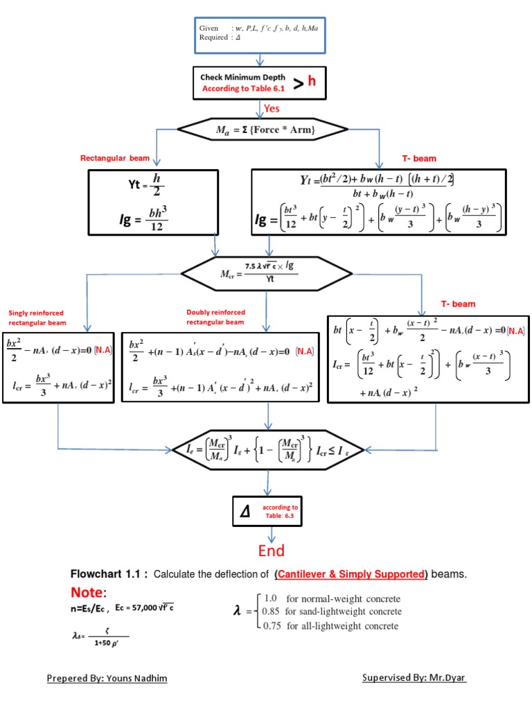 Flowchart (Deflection) PDF | PDF | Civil Engineering | Mechanical ...