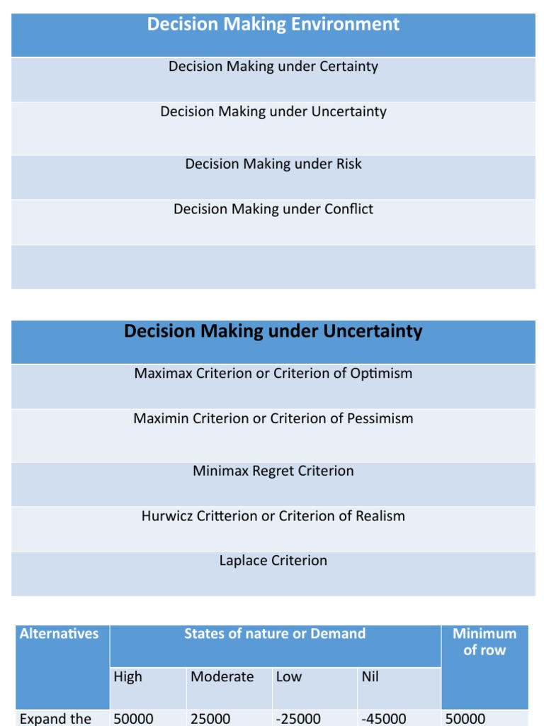Decision Making Environment: Decision Making Under Certainty Decision Making Under Uncertainty ...