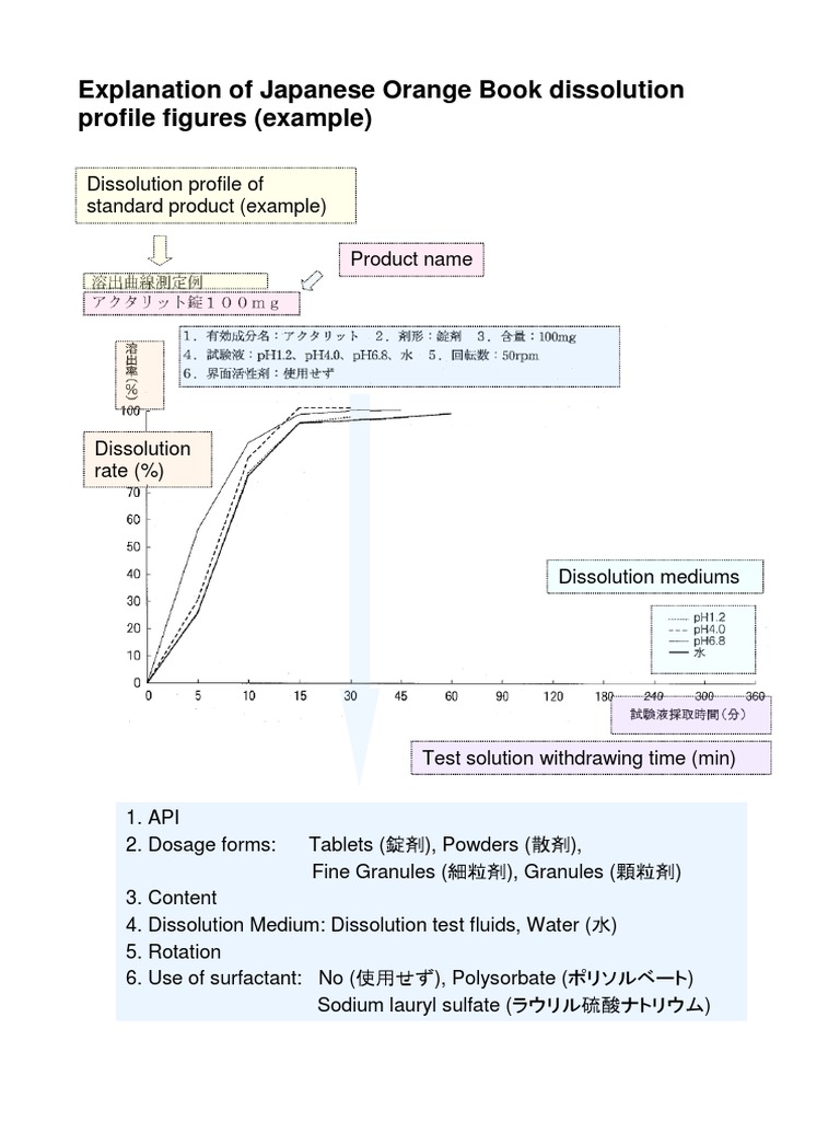 Explanation of Dissolution Profile Figures | PDF
