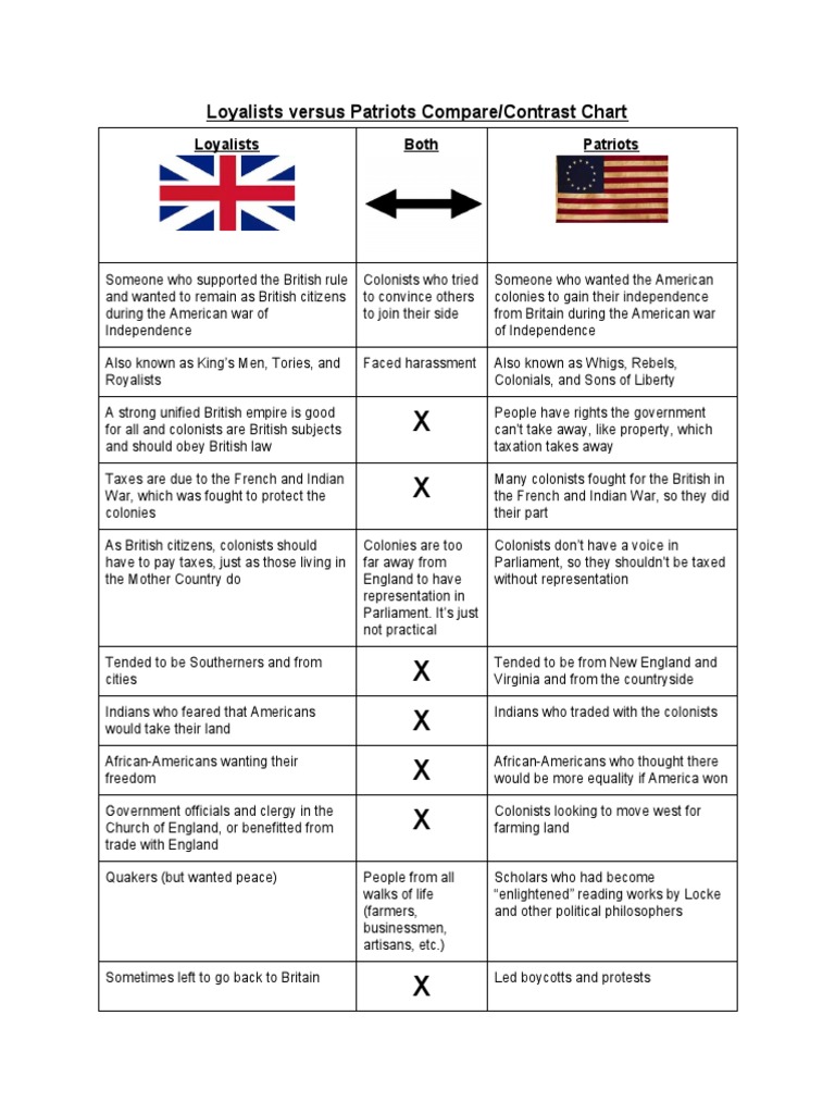 Contrast Chart | PDF | Kingdom Of Great Britain | Loyalist (American ...